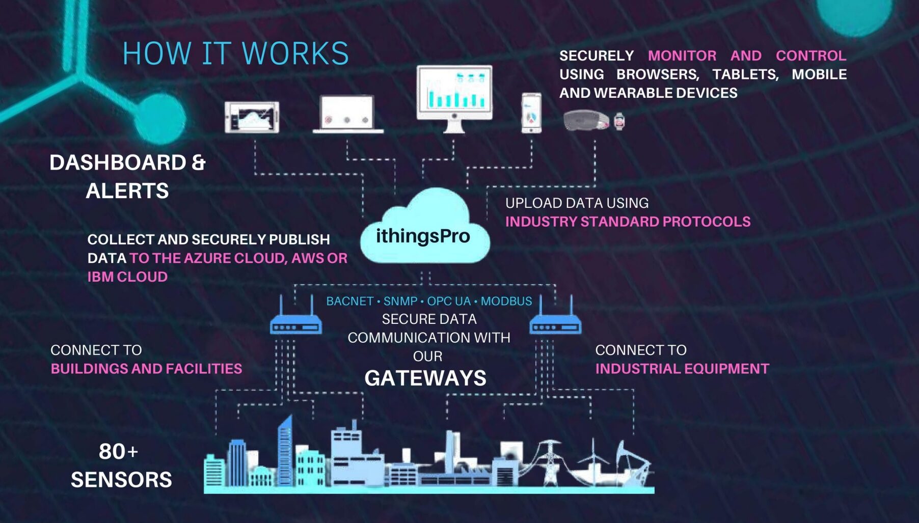 IIoT Platform - Ingenious Techzoid